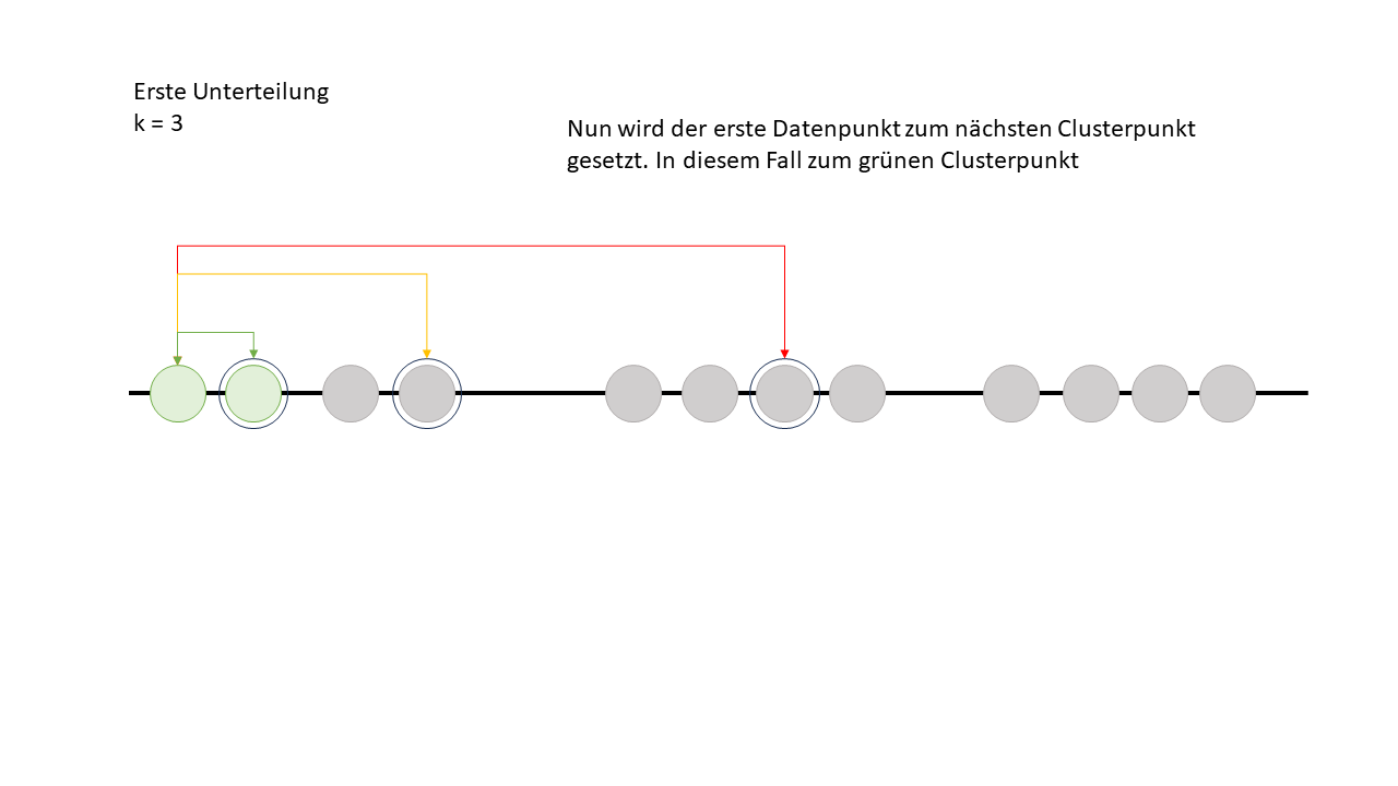 Elbow-Methode und K-means Cluster Algorithmus erklärt