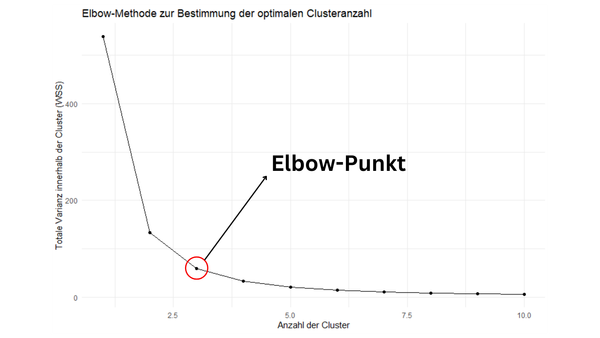 Elbow-Methode und K-means Cluster Algorithmus erklärt